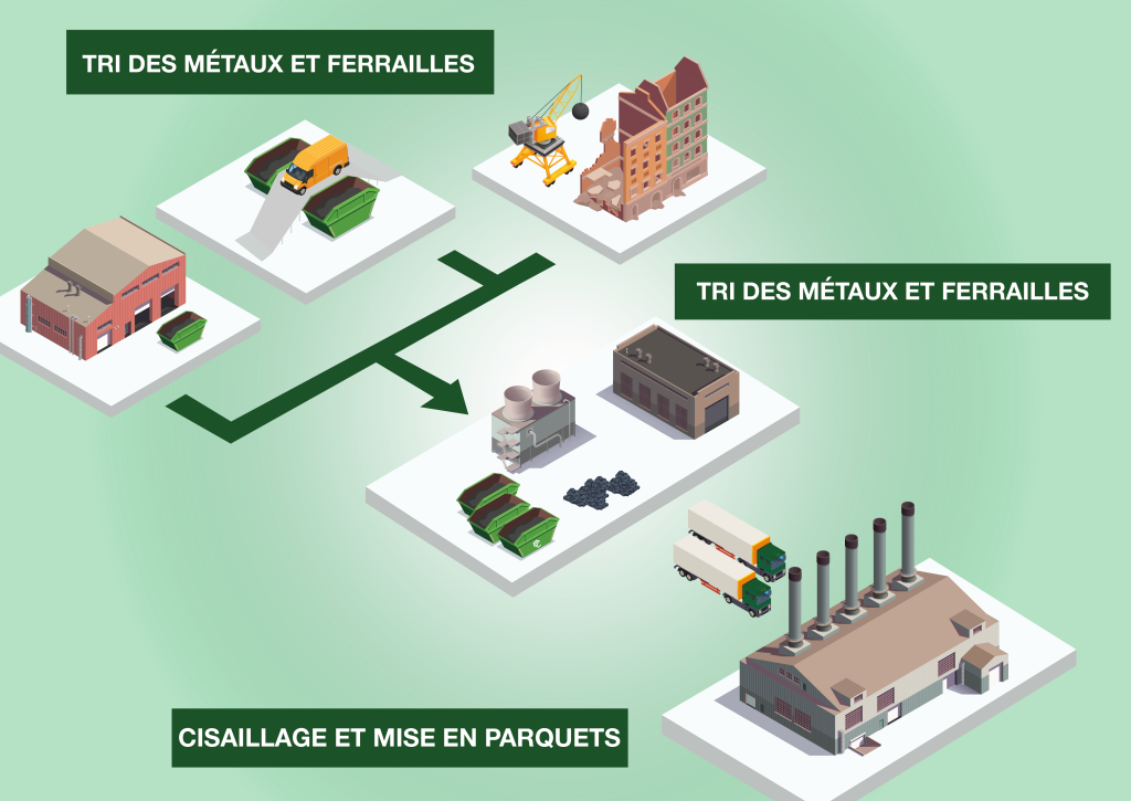3-1-Recyclage des ferrailles et métaux | Masse Environnement
